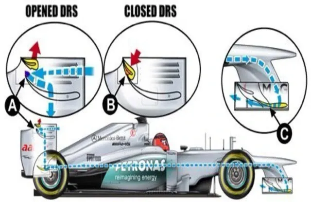 What is DRS in Formula 1 Cars? What Purpose It Serves To Racing